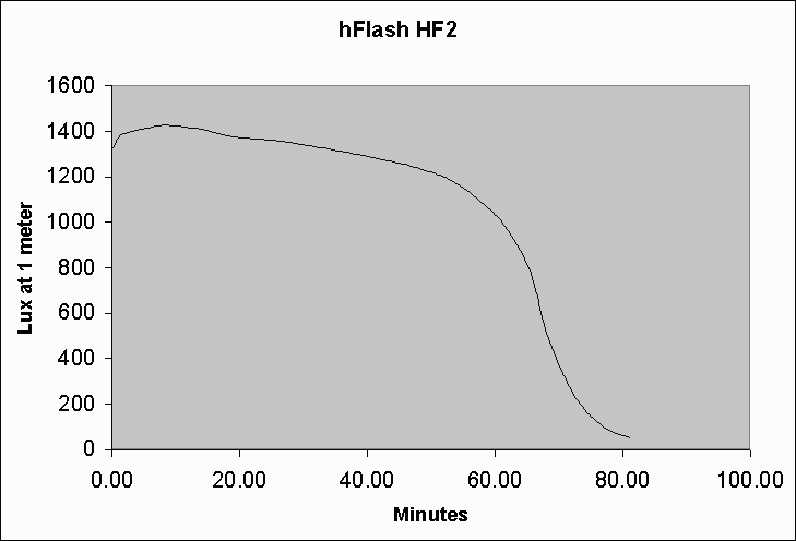 hFlash HF2 | Candle Power Flashlight Forum